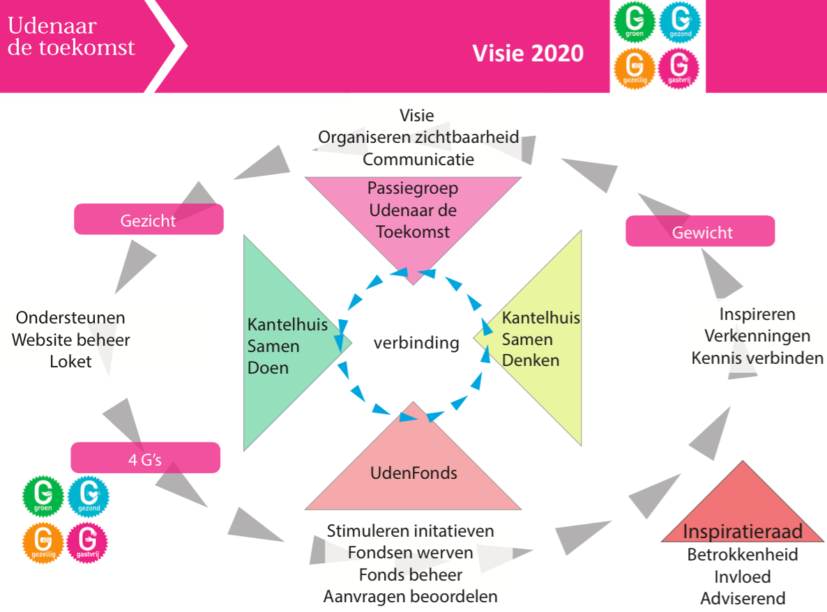 Over UndT - Udenaar de Toekomst